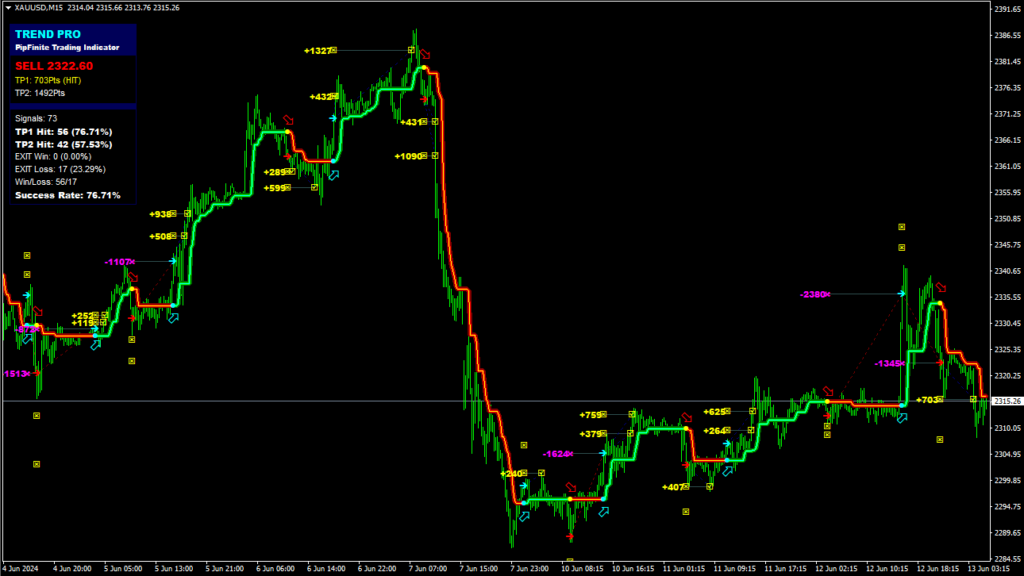 PipFinite Trend PRO Indicator MT4 - CheaperForex