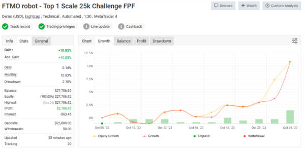 FTMO ROBOT V5 Source Code MT4 & MT5 Unlimited - $38.99