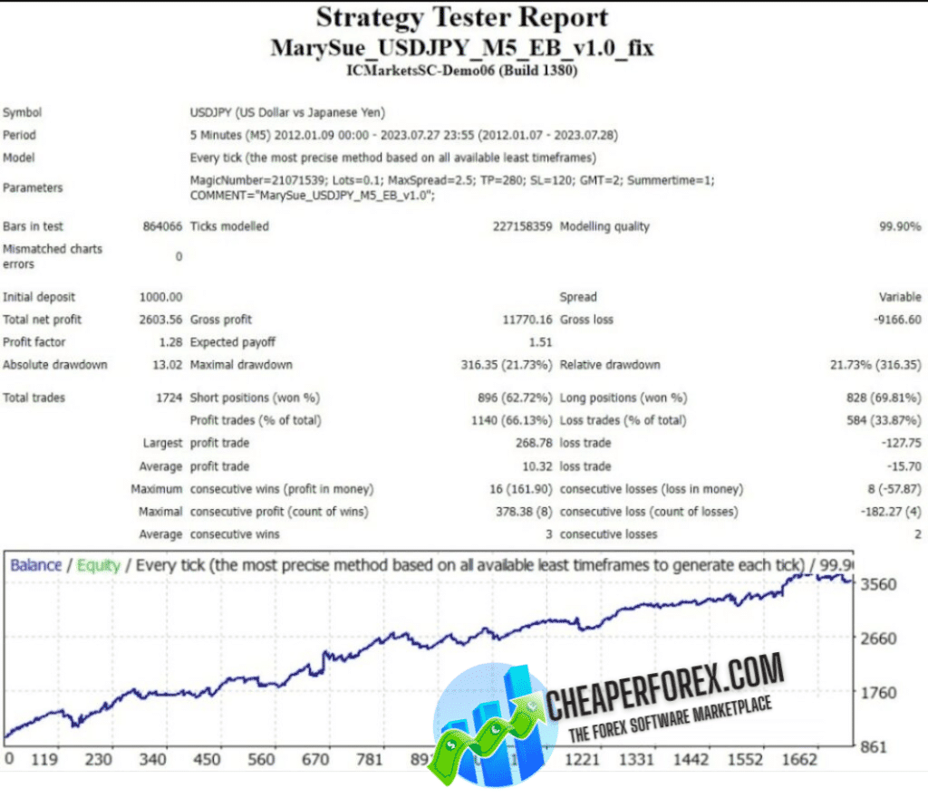 The Profitable MarySue EA For MT4 - $24.99