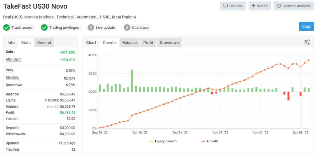 The TakeFast US30 EA MT4 - $39.95 Cheaper Automated Forex Trading Robots | CheaperForex.com