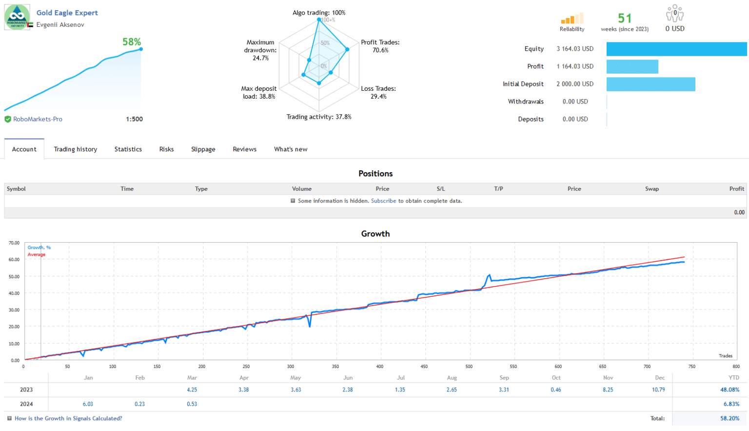 Gold EAgle EA MT4 - 0.47% Growth/Day - CheaperForex