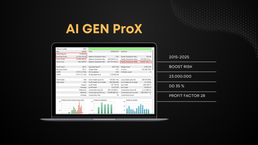 AI Gen XII EA MT4 Latest Version - 124% Growth, 4% Drawdown - CheaperForex