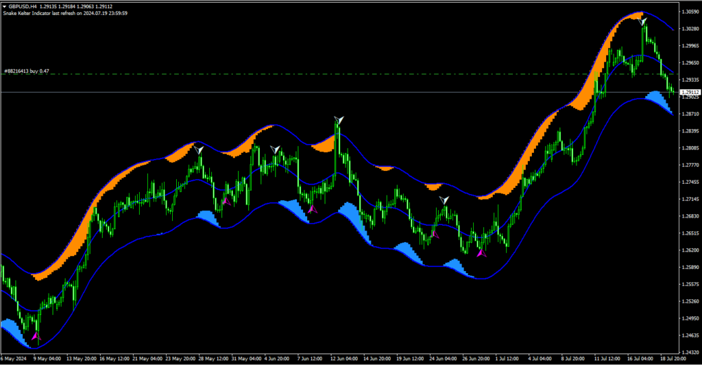 Snake Kelter Indicator MT4 - CheaperForex