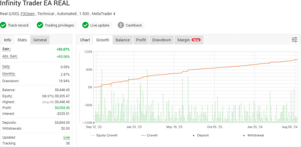 Infinity Trader EA MT4 With Presets - 96% Gain - CheaperForex