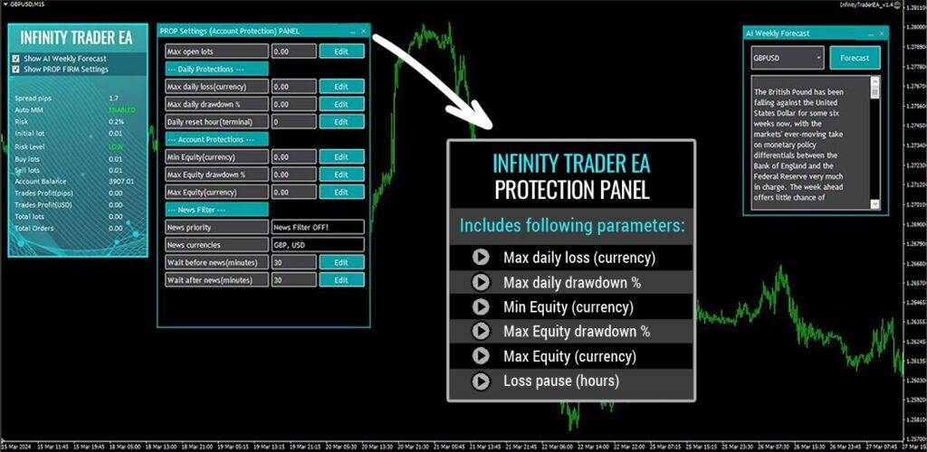 Infinity Trader EA MT4 With Presets - 96% Gain - CheaperForex