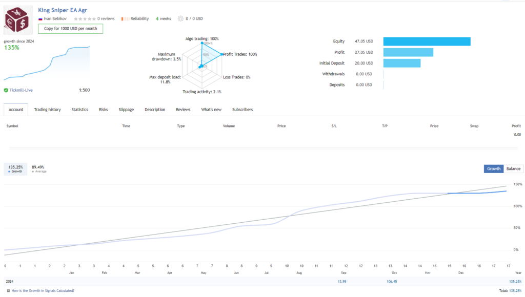 King Sniper EA MT4 - Quick Scalping Expert With 165% Profit & 5.9% ...
