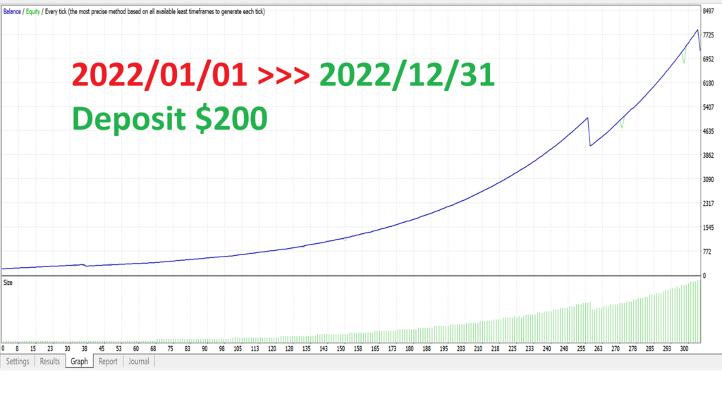 LENA Scalp EA MT4 - Low-risk, High-reward Results - 65% Profit, 2.1% Drawdown - CheaperForex