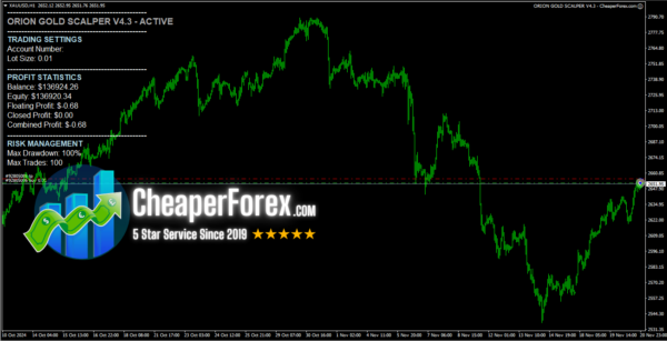 Orion Gold Scalper EA MT4 V4.3 - Aggressive XAUUSD Trading For ...