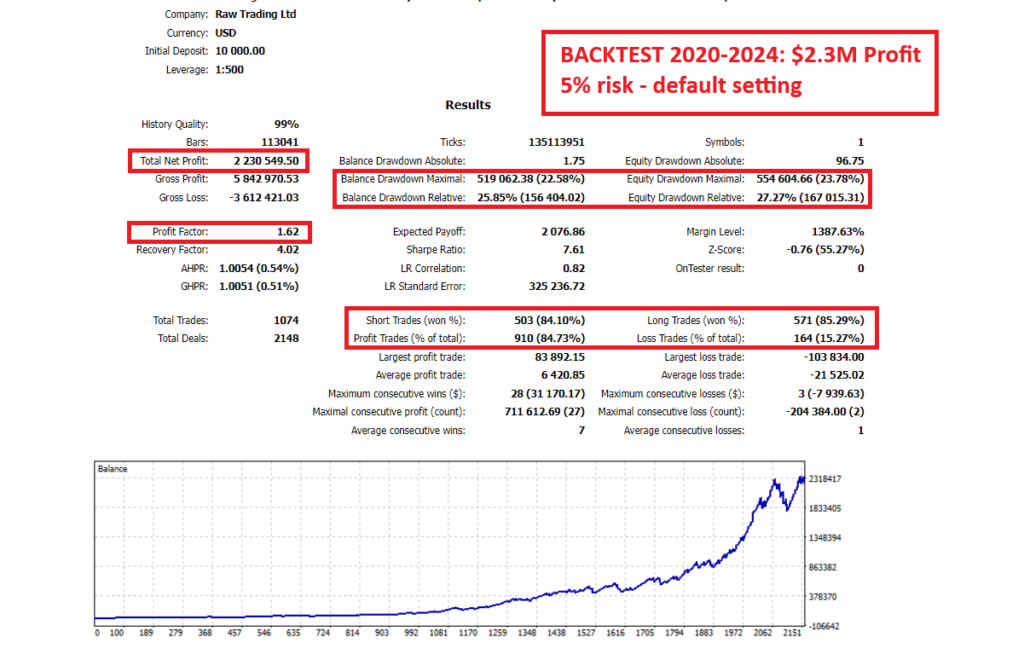 Gold Trend Scalping EA MT4 V5.1 - High Profit, Low Drawdown - CheaperForex