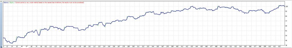 Forex Master Scalper EA MT4 – Precision Scalping On M5 With Low ...