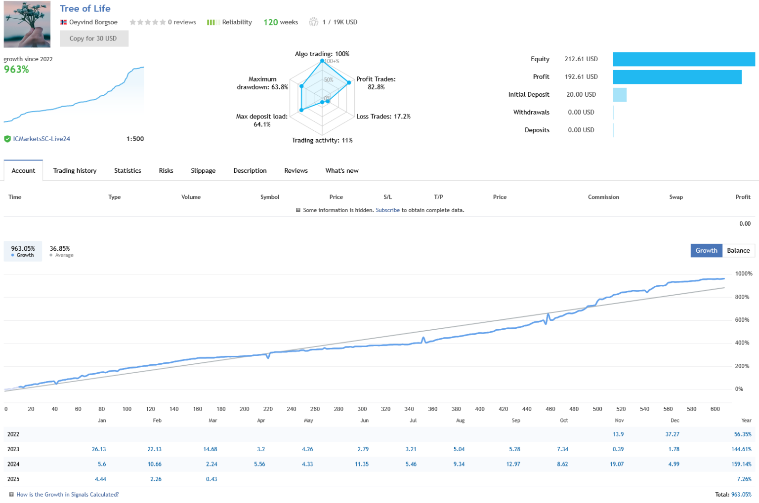 Tree Of Life EA MT4 – Smart Pattern Recognition & 963% Profit With IC ...