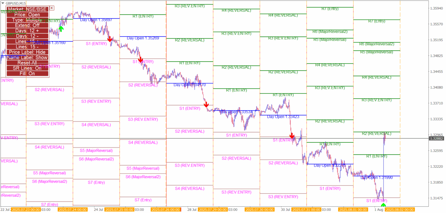 Predictive Levels Indicator MT4 – Satya Prakash Mishra's Auto-SR ...