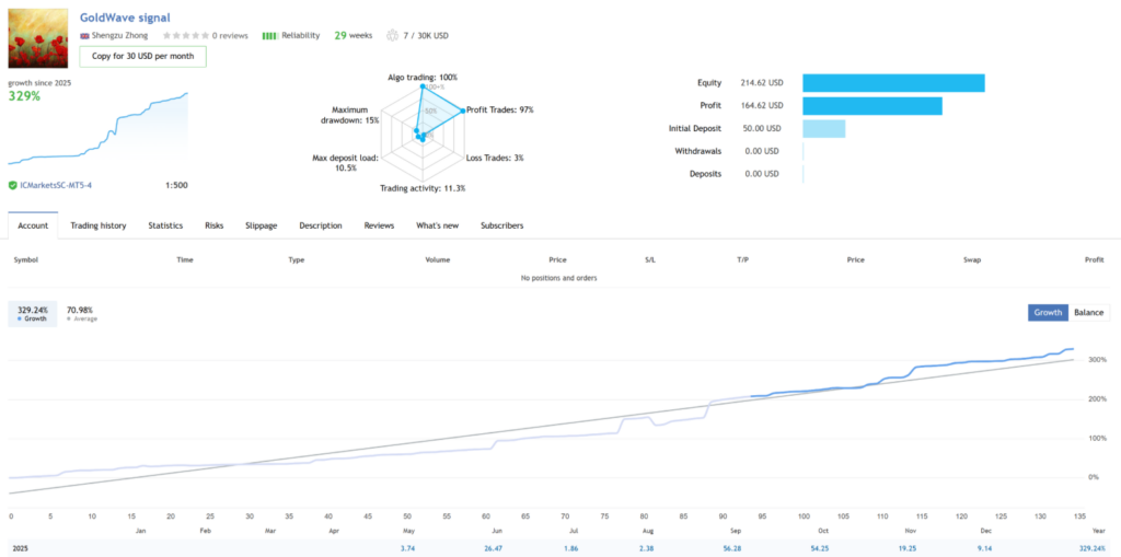 Goldwave EA MT5 (Buy) | Selective Gold Scalper By Shengzu Zhong